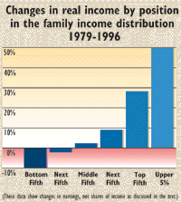 January-February '98 Issue - Forum: Unequal Incomes