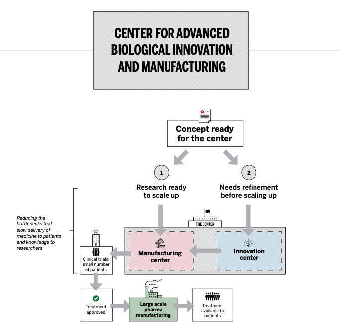 Harvard and Life Sciences Partners to Build a Center for Biological ...