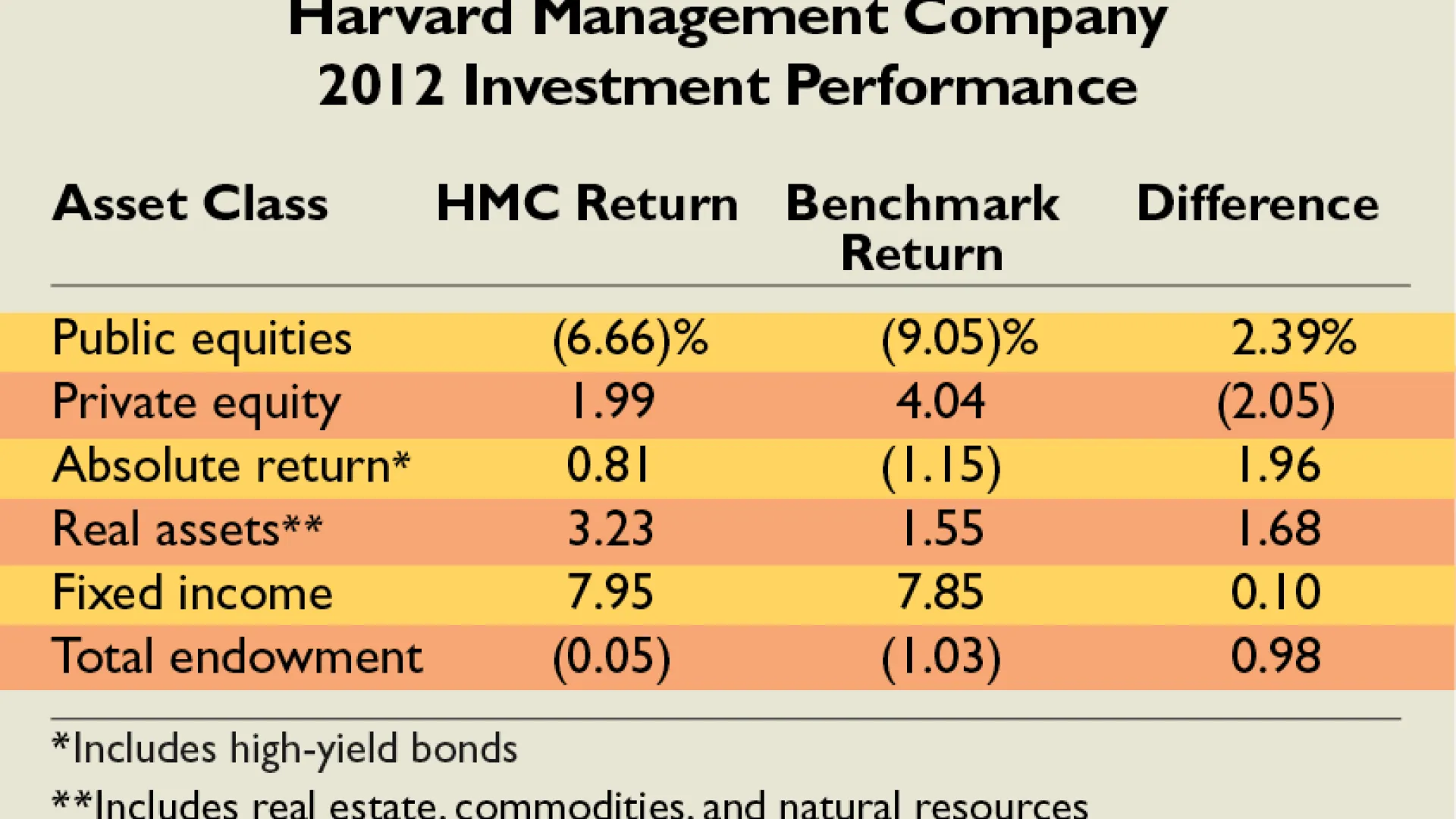 2012 Harvard endowment results:value declines to $30.7 billion, return ...