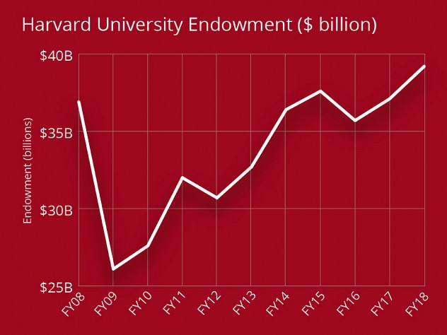 Harvard Endowment $39.2 billion on 10 percent return | Harvard Magazine