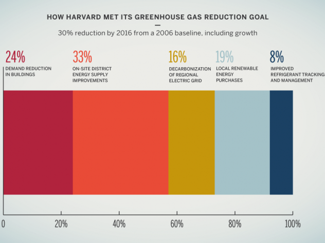 Greenhouse gas reduction goal achieved at Harvard | Harvard Magazine